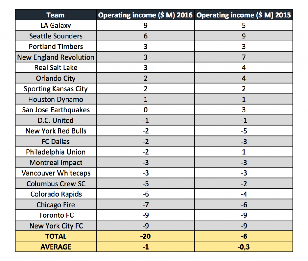 LA Galaxy most valuable MLS club | Calcio e Finanza